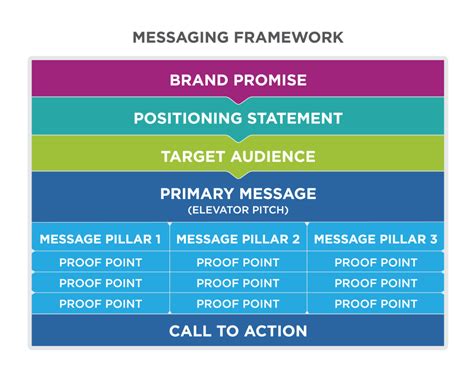 Messaging Framework Examples Principles Of Marketing