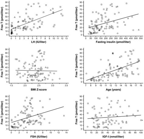 Hyperandrogenemia In Obese Peripubertal Girls Correlates And Potential