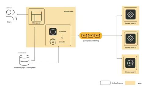 How To Use Apache Airflow For Data Engineering Vineth Suresh Posted On The Topic Linkedin