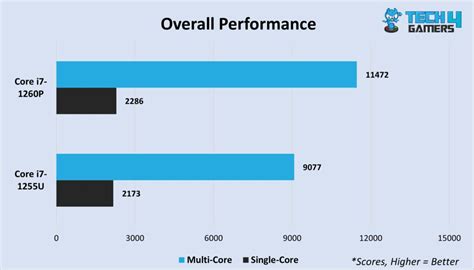 Core I7 1260p Vs Intel Core I7 1255u We Tested Both Tech4gamers