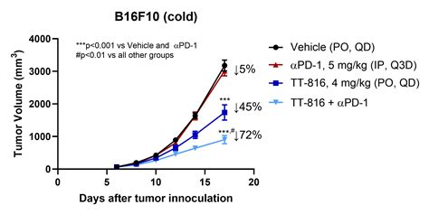 TT-816 | Teon Therapeutics | New Cancer Immunotherapies