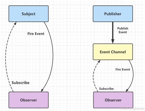 Spring中观察者模式的应用spring的发布订阅属于观察者模式吗 Csdn博客