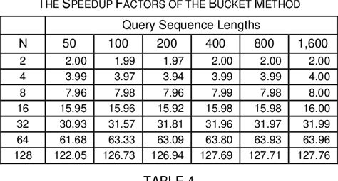 Table 3 From Parallel Computation In Biological Sequence Analysis
