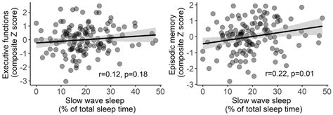 Effect Of Cognitive Reserve On The Association Between Slow Wave Sleep