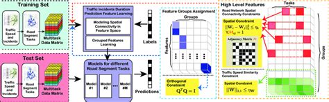 a schematic view of the traffic incident duration prediction model download scientific diagram