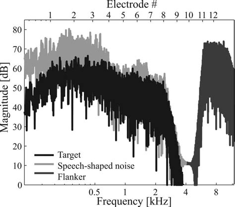 Comodulation Masking Release In Speech Identification With Real And Simulated Cochlear Implant