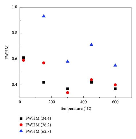 Fwhm For The Xrd Peaks Corresponding To 002 101 And 103 Planes