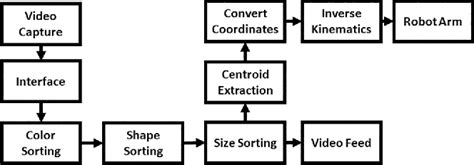 Figure 1 From Computer Vision Based Robotic Arm Controlled Using