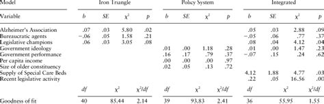 results of the maximum likelihood regression analysis download table