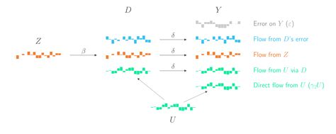 instrumental variables analysis for non economists · chris said