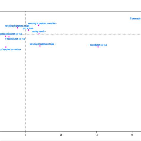 Multiple Correspondence Analysis Download Scientific Diagram