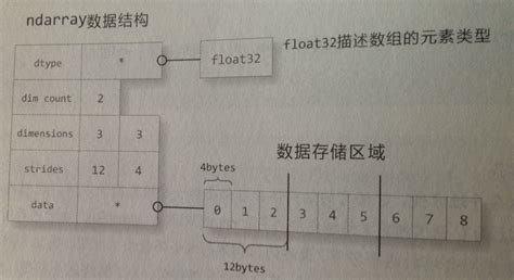 python科学计算 numpy ndarray Lyon 博客园