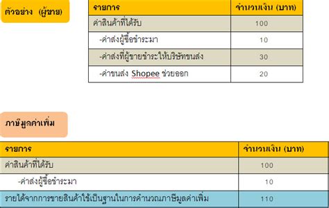 บทความค่าขนส่ง กรณีขายของใน Shopee Lazada