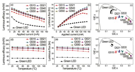 A Luminous Efficacy B Luminous Flux And C Color Coordinates Of Download Scientific