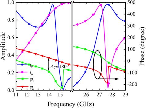 Full‐wave Simulating Results Of The Transmitting Coefficient And Phase Download Scientific