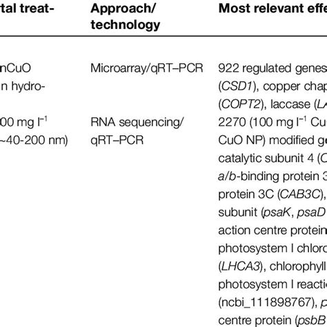 Transcriptomic Proteomic And Metabolomic Studies In Plants Treated