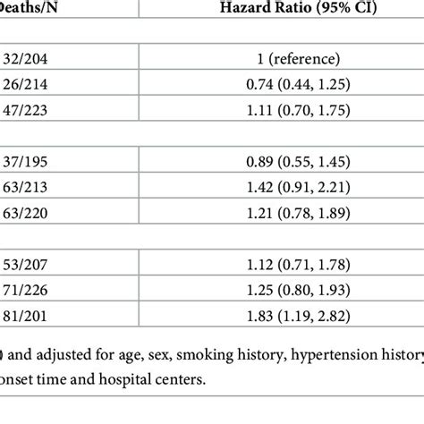 Risk Of In Hospital Mortality According To Lymphocyte Percentage And