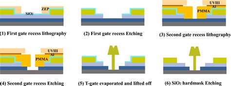 Process Flow Of Double Recessed Inp Hemt Download Scientific Diagram