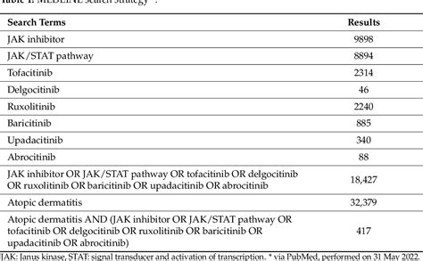 Table 1 From The Jak Stat Pathway And Its Selective Inhibition In The