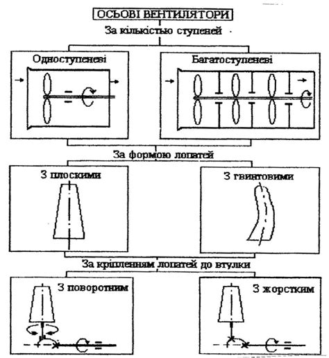 3. Осьові вентилятори.