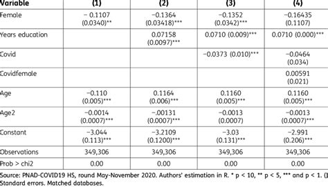 Probit Regression By Gender And Age Download Scientific Diagram