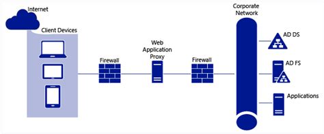 How To Install And Configure Web Application Proxy For Adfs Mister