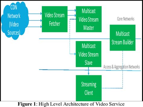 Figure 1 From Multicast Stream Builder Based Video Service Using