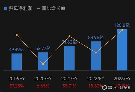 东鹏饮料，值1200亿吗？ 近一年 东鹏饮料 的股价一直在上涨，直接冲上了1200亿的市值，到这里就有很多人问他到底值不值1200亿？今天重新