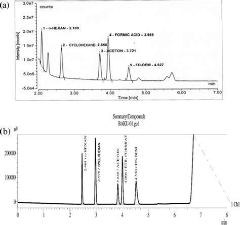 Chromatogram Of The Specificity Test Using A Gc Ms And B Gc Fid