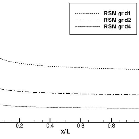 Computational Grid For Flat Plate Simulation Download Scientific Diagram