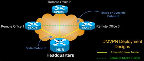 UNDERSTANDING CISCO DYNAMIC MULTIPOINT VPN DMVPN MGRE NHRP Sh N S Blog