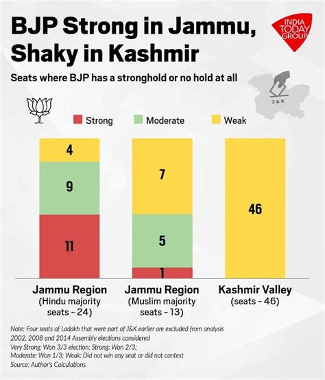 Jammu And Kashmir Assembly Polls Bjp Aims To Sweep Jammu Hopes For 3