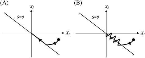 a trajectory reaching to the switching surface in theory b