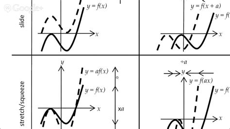 Transforming Graphs Stretching Squeezing Enlarging Youtube