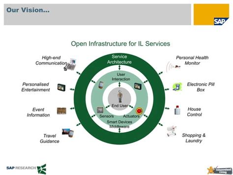 Sap PPT