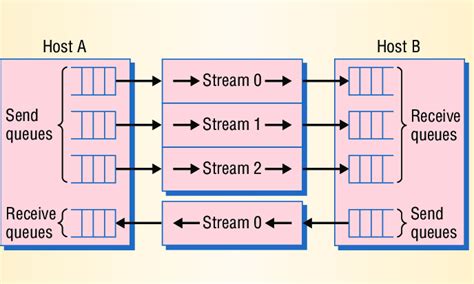 sctp multistreamed association streams are unidirectional logical data