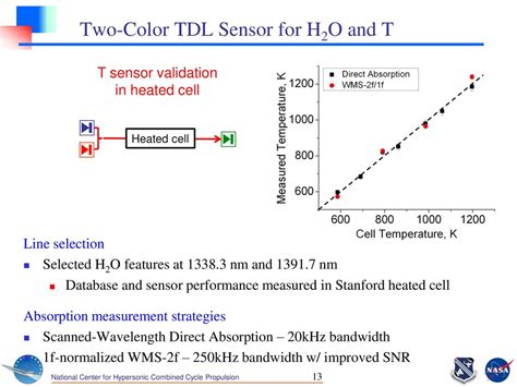 Laser Diagnostics For Hypersonic Ground Test Ronald K Ppt Download