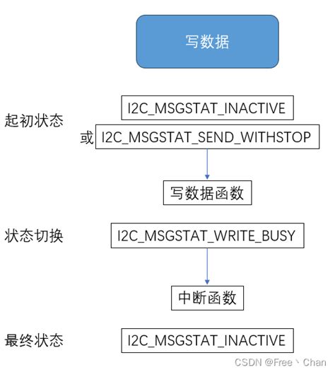 Dspf2833x：iic配置 Dsp I2c Csdn博客