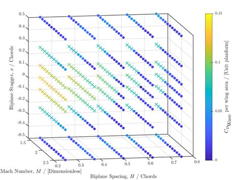 Simulation Output Wave Drag Coefficients Cd Wave Across The Download Scientific Diagram