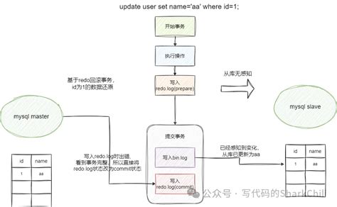 mysql redo log 的深度解析 51cto