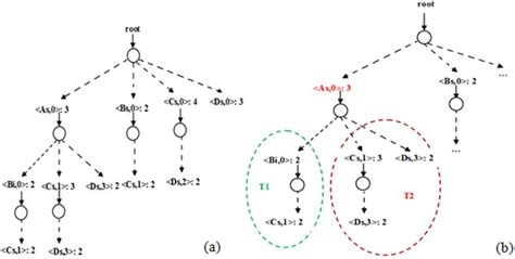 A A Prefix Tree T Of All Frequent Sequences B Examining Node Of T Download Scientific