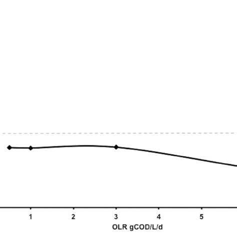 Methane Yield Versus Olr Download Scientific Diagram