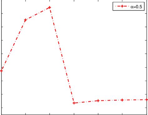 Total cost analysis with δ 0 5 by individual manipulation of η Download Scientific Diagram