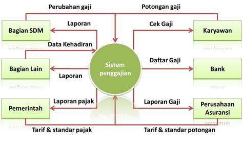 Siklus Penggajian Dan Upah Blog Akuntansi Images And Photos Finder