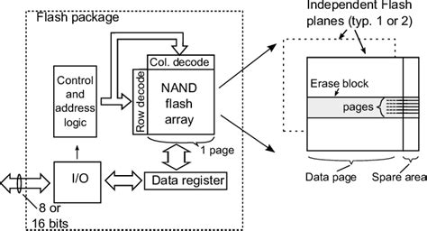 Typical Flash Chip Architecture Read And Write Are Both Performed In Download Scientific