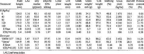 Growth Yield Attributes And Yield Of Maize As Influenced By Nitrogen Download Scientific