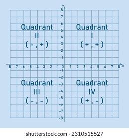 Four Quadrant Graph Coordinate Plane Two Stock Vector Royalty Free 2310515527 Shutterstock