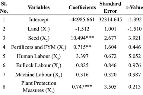 Linear Production Function For Crops In Irrigated Condition Of Banswara Download Scientific