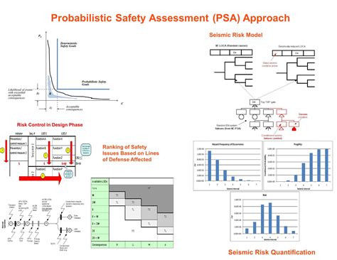 Probabilistic Safety Analyses Aposs System Reliability And Safety