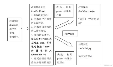 Javabean的配置与使用实验五 登录与注册javabean 一、实验目的 1、熟练掌握jsp环境下java类的编写和 Csdn博客